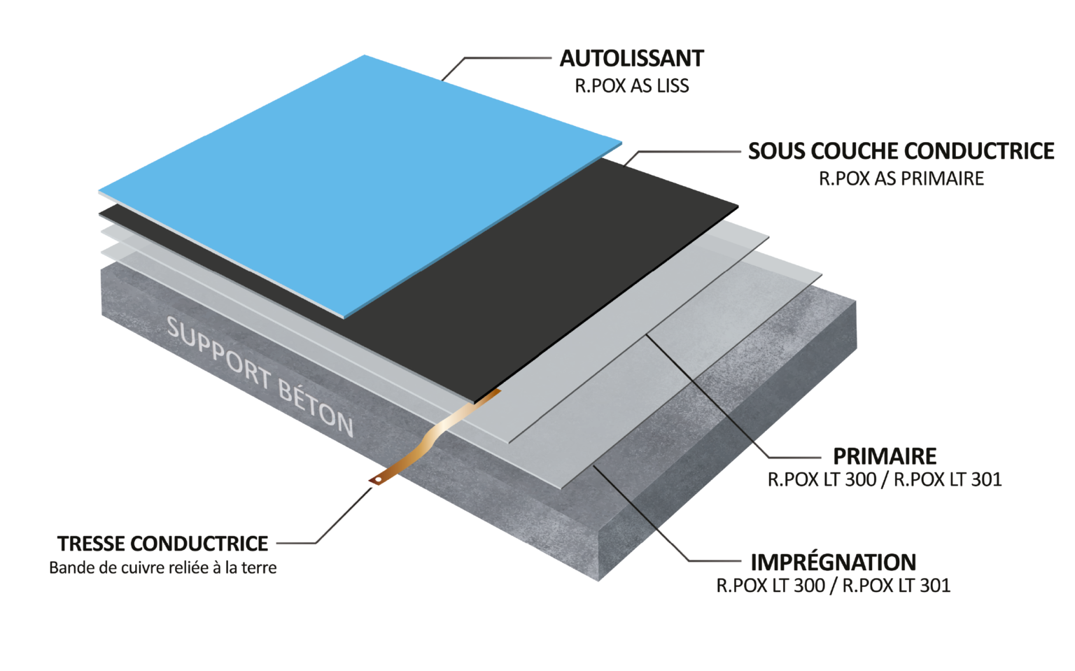 Revêtements industriels antistatiques - RSOL